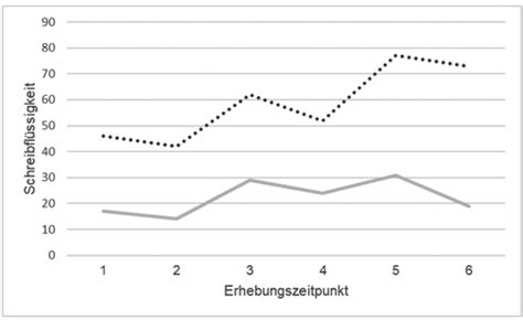 Lernverlaufsdiagnostik Lvd Der Schreibflüssigkeit Bei Kindern Mit