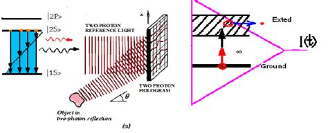 Two Photon Coherent Light And Principle Of Hologram Registration Taking Download Scientific