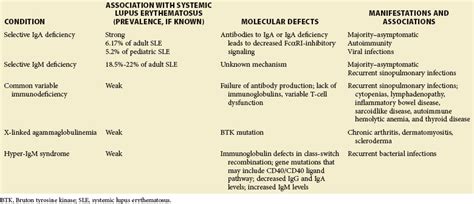 Complement And Sle Musculoskeletal Key