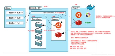 Linux上安装和使用docker Csdn博客