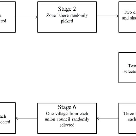 Multistage Sampling Procedure Download Scientific Diagram