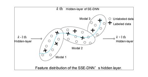Soft Sensor Modeling Method Based On Semisupervised Deep Learning And Its Application To