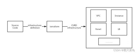 Terraform（一） Csdn博客