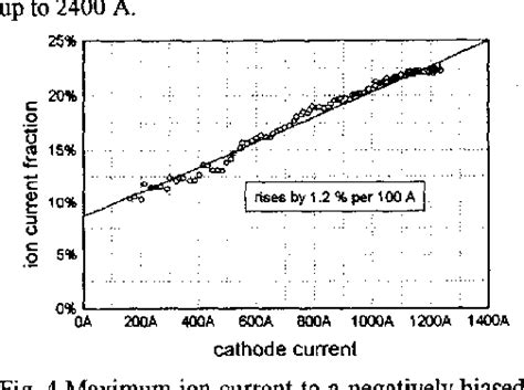 Figure 4 From Macroparticle Filtering Of High Current Vacuum Arc Plasmas Semantic Scholar