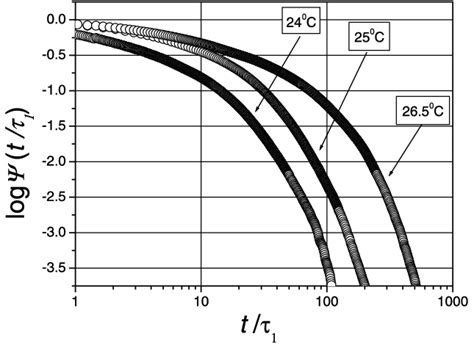The Dipole Correlation Function Wðt S 1 Þ Demonstrates Kww Behavior