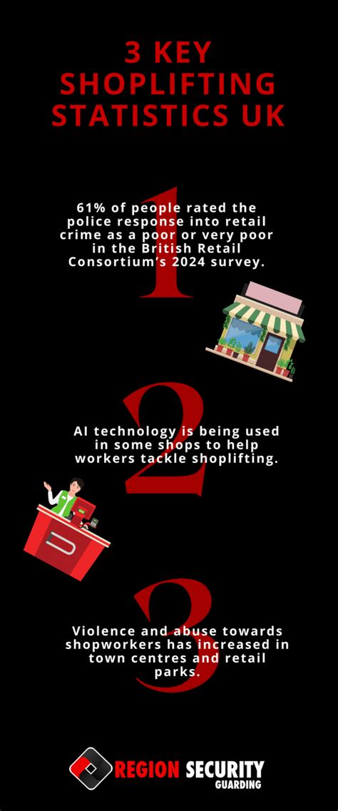 Fighting Retail Crime Shoplifting Statistics Uk Blog