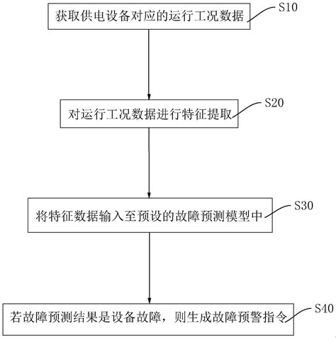 供电设备故障预测方法装置设备及存储介质与流程