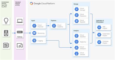 Sensor Stream Ingest And Processing Diagram Platform Google Cloud Template