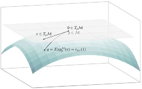 2 The Riemannian Exponential Sends Tangent Vectors To End Point Of