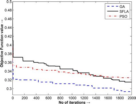 Convergence Pattern Graph Of The Three Algorithms Ga Sfla And Pso