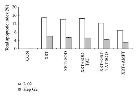 Annexin V PI Analysis Of Apoptosis In L 02 A And Hep G2 B Cells At