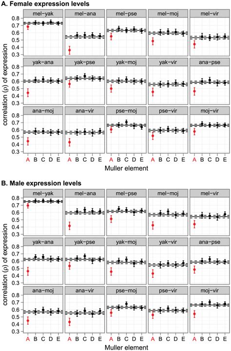 Faster X Evolution Of Gene Expression Pairwise Correlations Of Gene Download Scientific