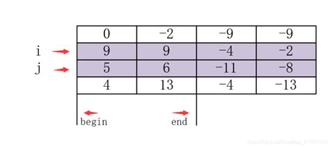 最大子矩阵问题 Csdn博客