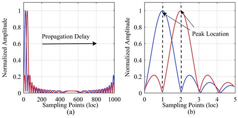 Pulse Compression Shape Based Adcdac Chain Synchronization Measurement