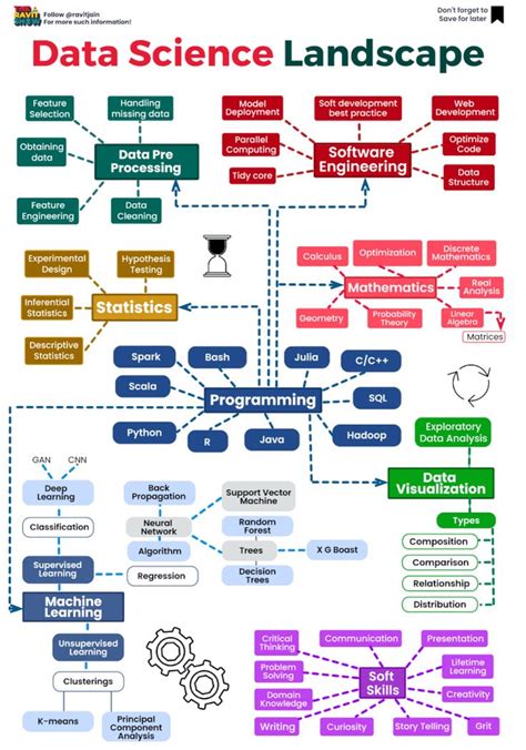 arif alam on linkedin datascience datascienceroadmap