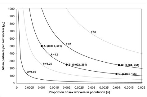 Values Of μ S Number Of Partners Per Sex Worker And S Proportion Of