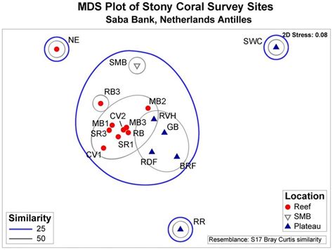 Multi Dimensional Scaling Plot Of Similarity In Coral Species