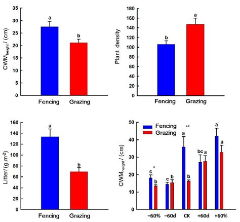 Effects Of Grazing On Vegetation Characteristics In The Sandy