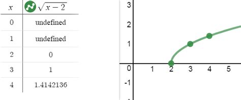 Square Root Function Graphs Characteristics And Examples
