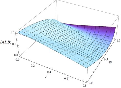 Quantum Discord In Terms Of Acceleration Parameter R And Presence