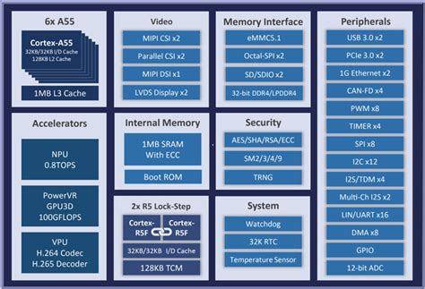 Myc Jd9360 Cpu Module Semidrive D9 Pro Arm Som Cortex A55 Cortex