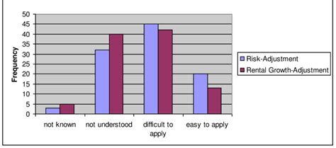 Histogram Showing Reasons For Level Of Application Download Scientific Diagram