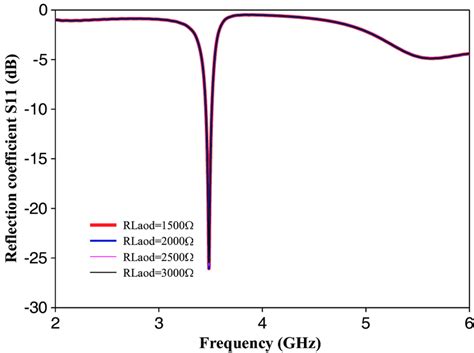 Simulated Input Impedance Za Of The Designed Folded Antenna With The