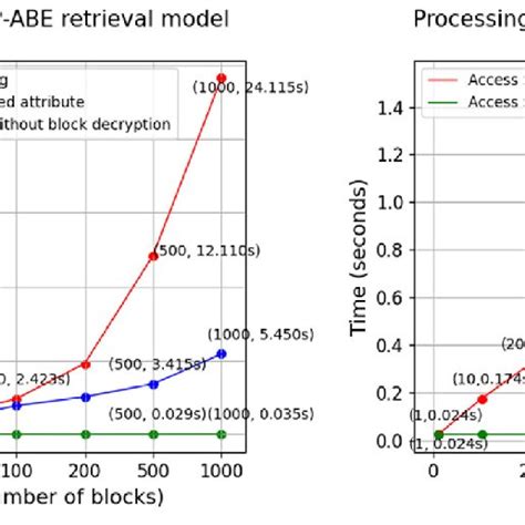 processing flow of the secure retrieval system based on cp abe