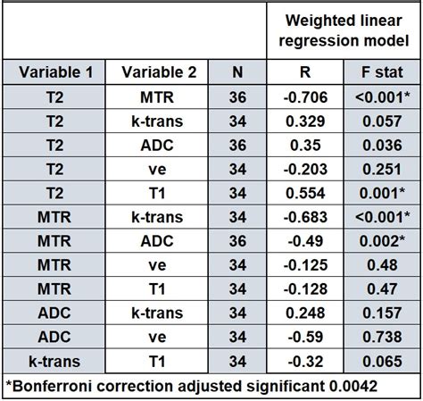 Table 2 Correlation Between Mri Parameters