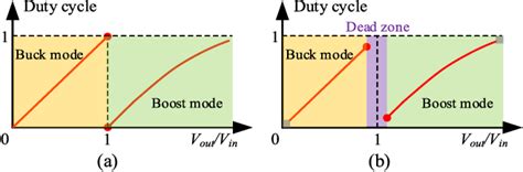 Figure 1 From Model Predictive Control For Four Switch Buck Boost Converter Based On Tuning Free