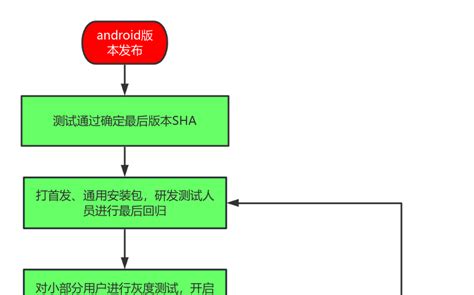 版本发布 流程图模板 Processon思维导图、流程图