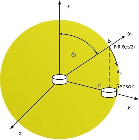 Magnetic Field Calculation Download Scientific Diagram