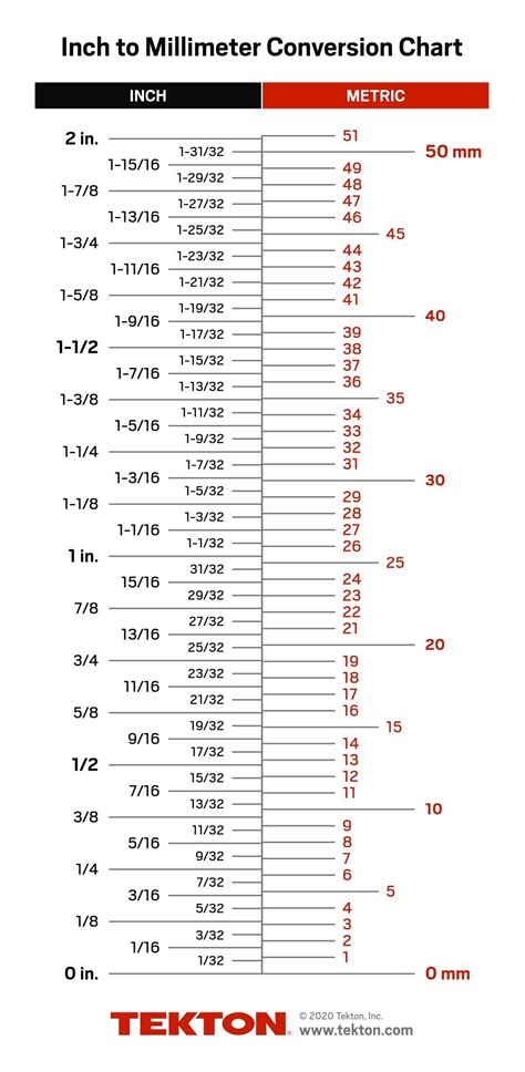 Inch To Millimeter Conversion Charts Conversion Chart Metric