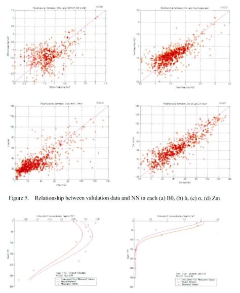 comparison between in situ lm and nn off sanriku in february