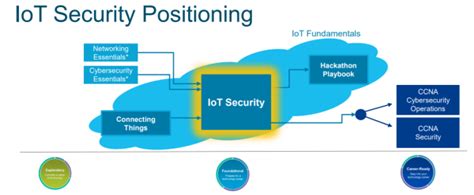 Evaluating New Cisco Iot Security Course Vzw Biasc Asbl