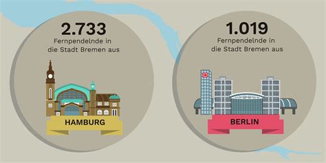 Pendeln Ins Land Bremen Arbeitnehmerkammer Bremen