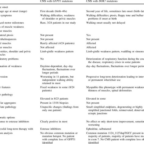 Comparison Of Main Typical Clinical Features Of Cms Patients With Dok7 Download Table