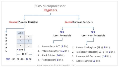8085 Architecture Intel 8085 Processor Architecture Block Diagram