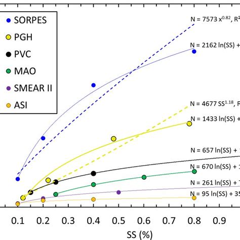 Averages Of The Measured N Ccn At The Six Sites At The Station Specific Download Scientific