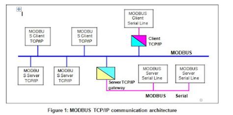 Modbus Messaging On Tcpip Implementation