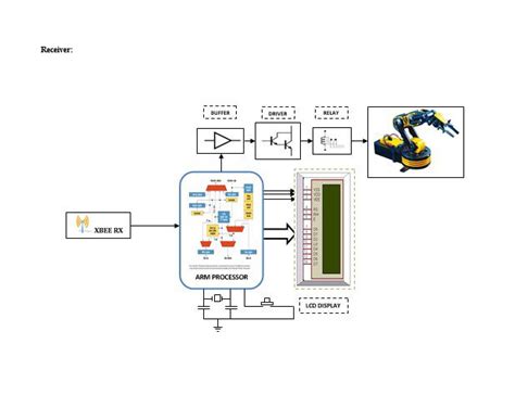 Xbee Based Robotic Arm Control For Bomb Diffuser Projects For Final