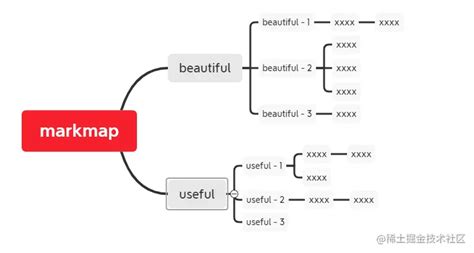 Markmap 让你几行代码生成一个思维导图「这是我参与2022首次更文挑战的第12天，活动详情查看：2022首次更文挑 掘金