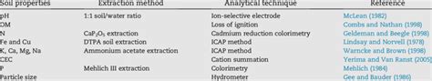 E Laboratory Methods Of Soil Analyses Download Table