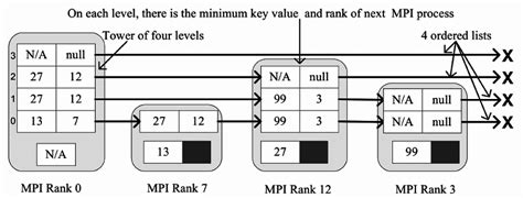 An Example Of A Skip List Where Each List Item Is A Process Download Scientific Diagram