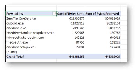 SRUM Forensic Analysis Of System Resource Utilization Monitor
