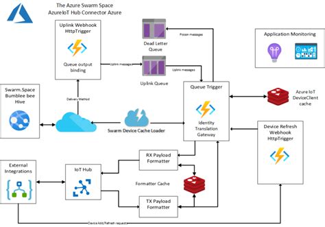 swarm space underlying architecture revisited devmobile s blog
