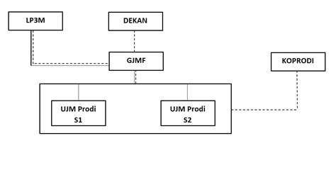 Struktur Gugus Jaminan Mutu Gjm