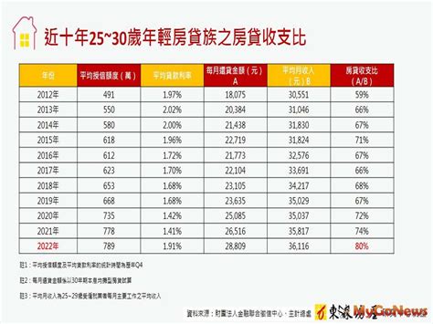 25~30歲 房貸族收支比高達80％ 市場快訊 Mygonews買購房地產新聞