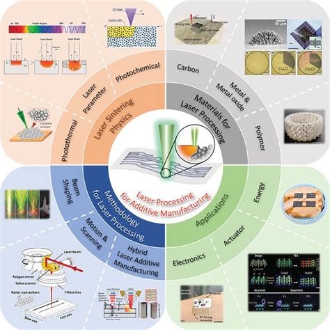 Comprehensive Contents For Laser‐based Additive Manufacturing Image Download Scientific