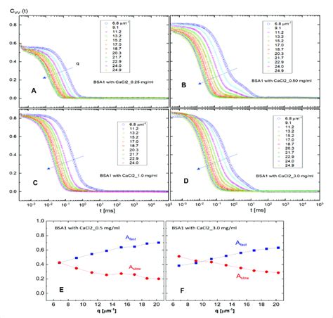 intensity auto correlation functions for fatty acid free non protease